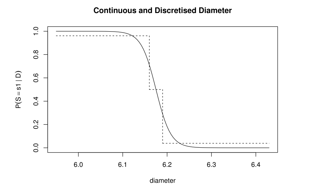 Hybrid Bayesian Networks | Erik Kusch